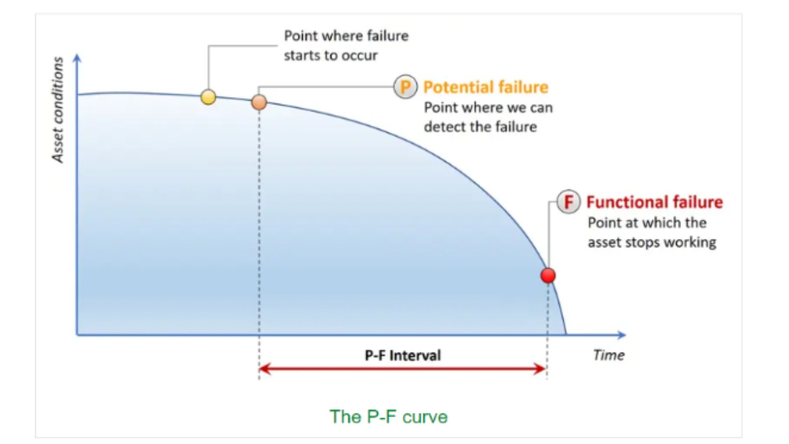 What is the P-F Curve? | Tigernix Australia